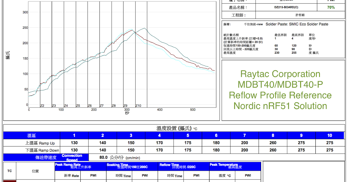Nordic Bluetooth & WiFi Module: Raytac nRF51 Module Reflow Profile ...