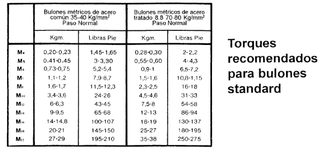 El Maquinante: Llave de torque - Cálculos y algunas tablas