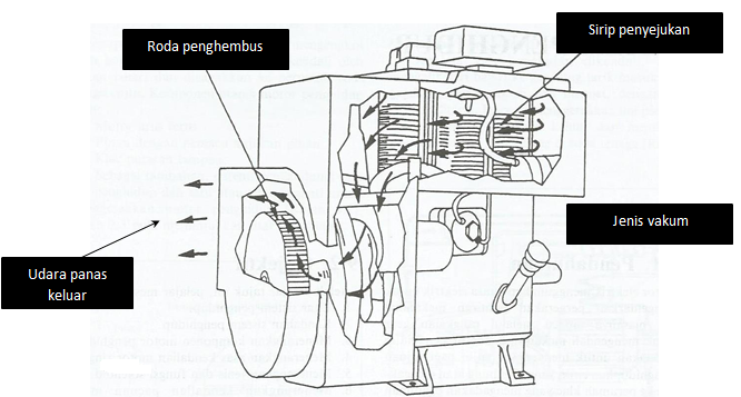 Sistem Penyejukan Kenderaan ( cooling system )
