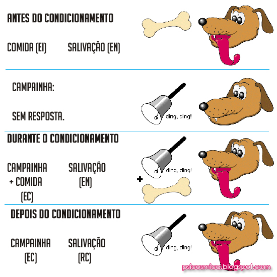 Aprendizagem por Condicionamento: Aprendizagem por Condicionamento