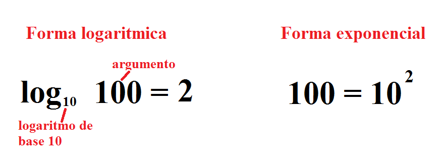 Matematicas Faciles y Sencillas: Definición de logaritmo
