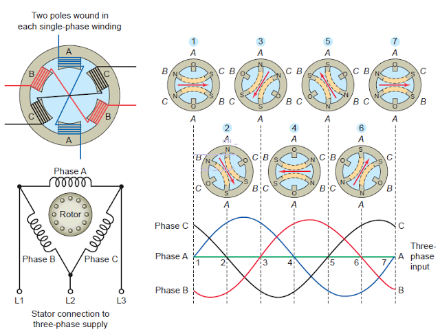 Electrical Page: Understanding Rotating Magnetic Field & Synchronous ...
