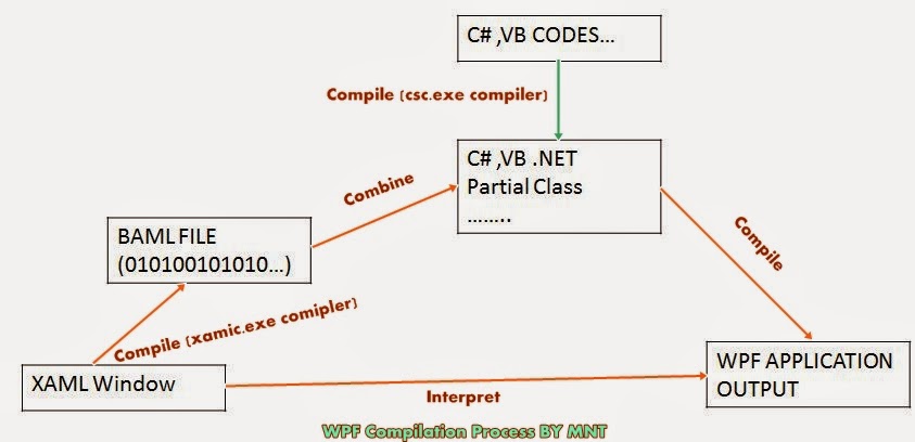 Introduction and Implementation of XAML in WPF With an Example | MY.NET ...