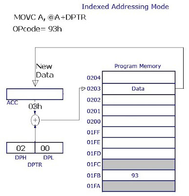 Electronics P.S: 8051 instruction set and addressing modes