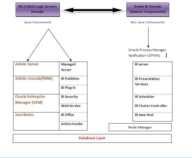 Obiee 11g Architecture