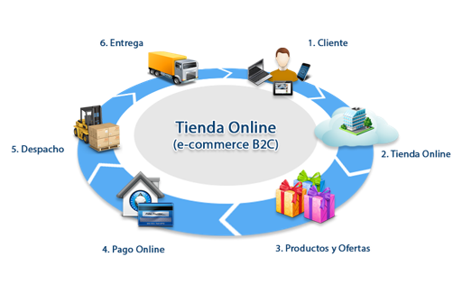 Estrategias de canales de distribución ~ Mezcla de mercadotecnia
