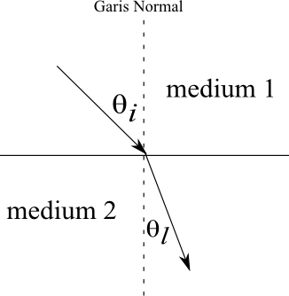 Pembahasan Lengkap tentang Pembiasan Gelombang (Refraksi) - Dokter Fisika