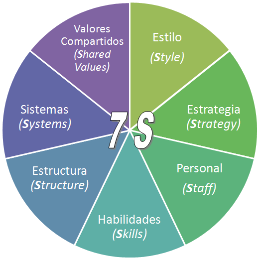 Calidad Total: Las 7 S de McKinsey: en busca de la Excelencia