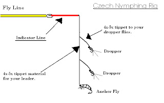 Colorado Fly Fishing Magazine: My First Time Czech Nymphing