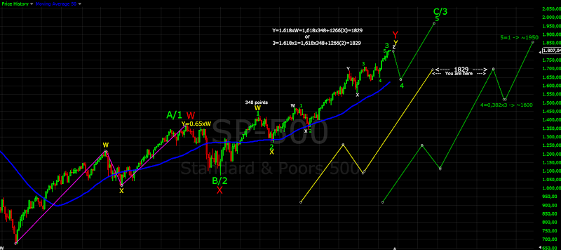 practical technical analysis: EW charts