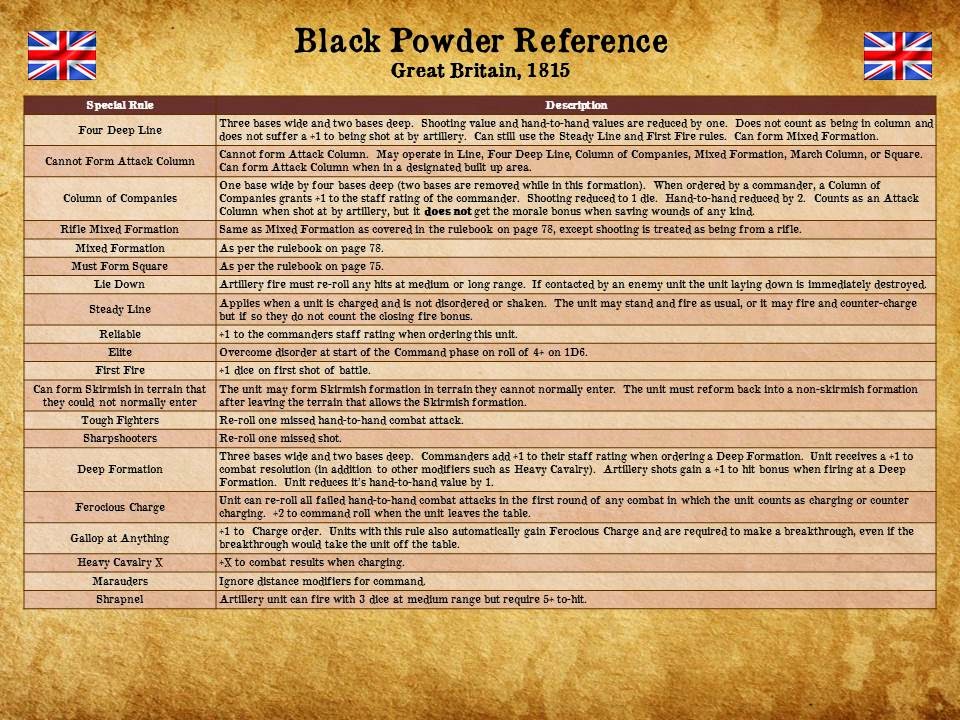 Jay's Wargaming Madness: Black Powder: Quick Reference Sheets