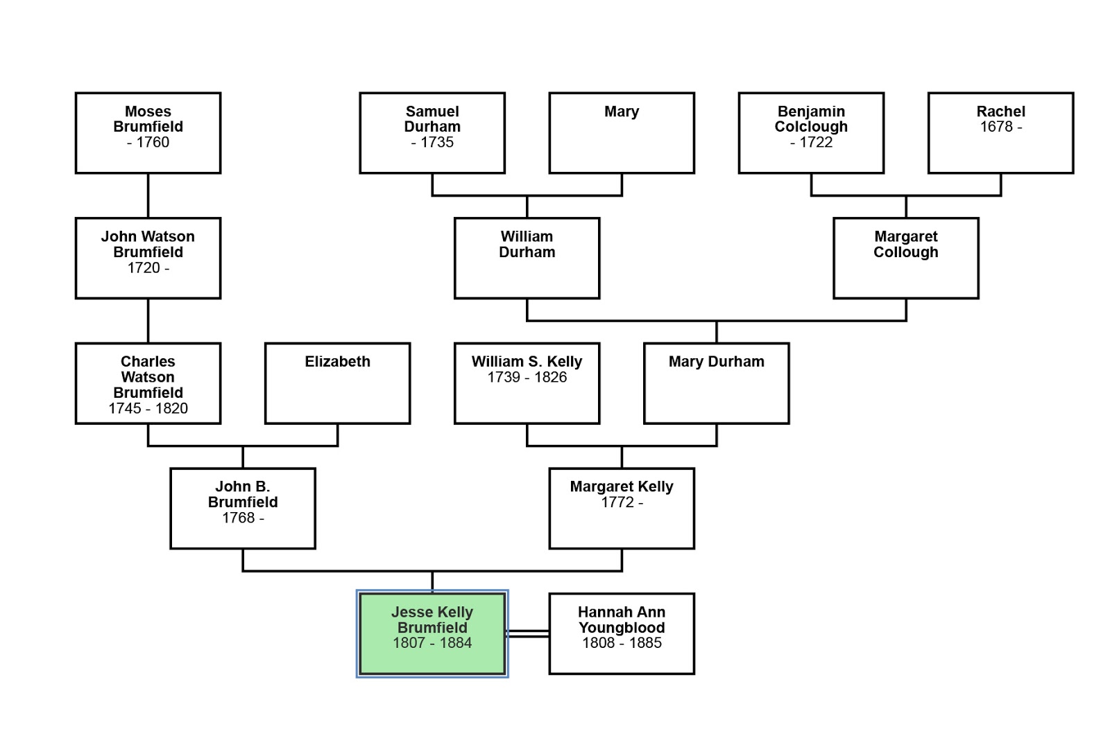 Leaves & Branches: The 1907 Brumfield Family Reunion & Centennial ...
