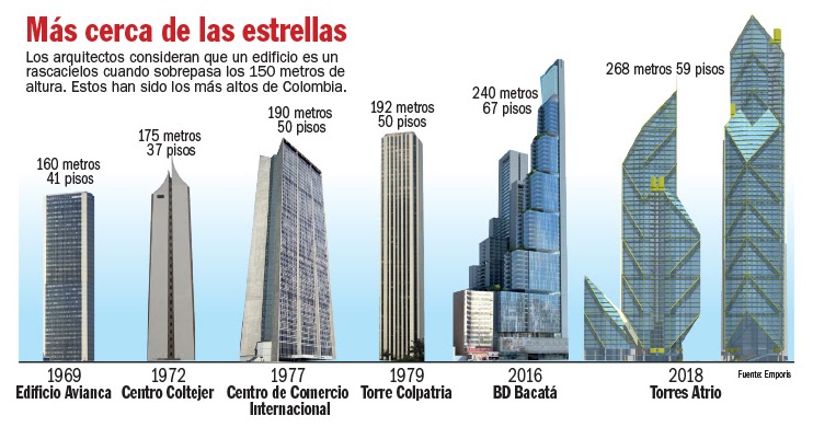 Defensa y Democracia : Edificios más altos de Colombia