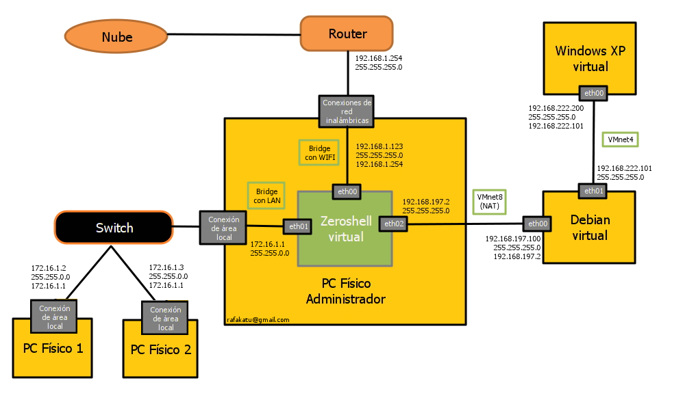 Seguridad en redes y sistemas Linux: Servidor a Lan y virtuales con ...
