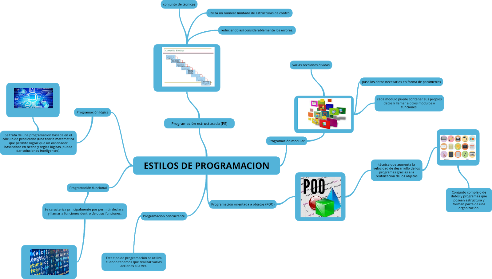 Programacion logica y funcional: Mapa Conceptual Estilos De Programacion.