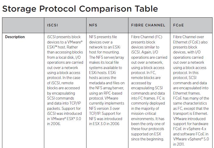 VMware Brasil: WhitePaper - Storage Protocol Comparison