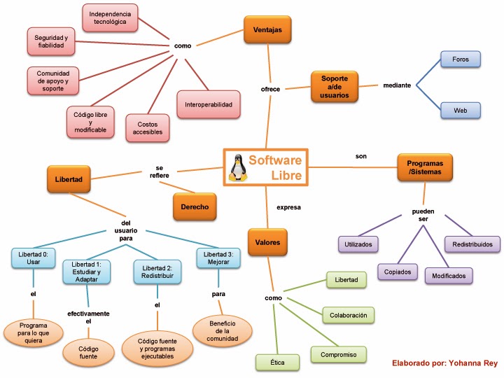 Software Libre: Mapa Conceptual de Software Libre