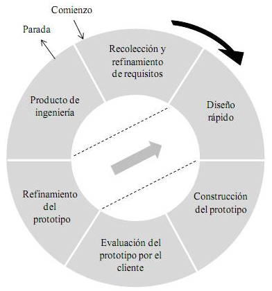 Modelos De Desarrollo De Software: Prototipos