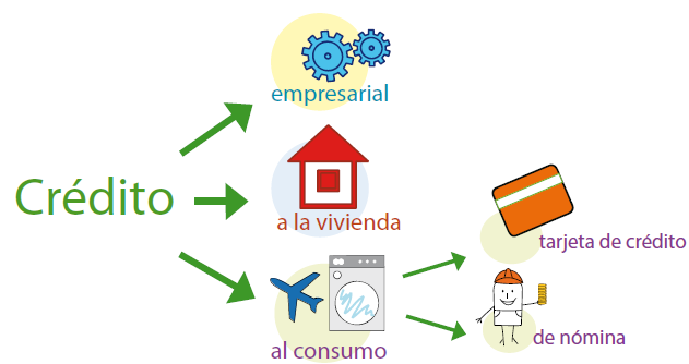 Planeación Pinanciera 302: Tipos de Créditos