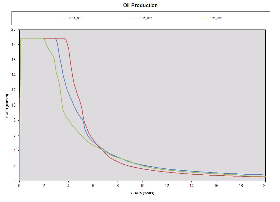 Spreadsheets and Financial Basics: Reservoir Simulation Plots Spreadsheet