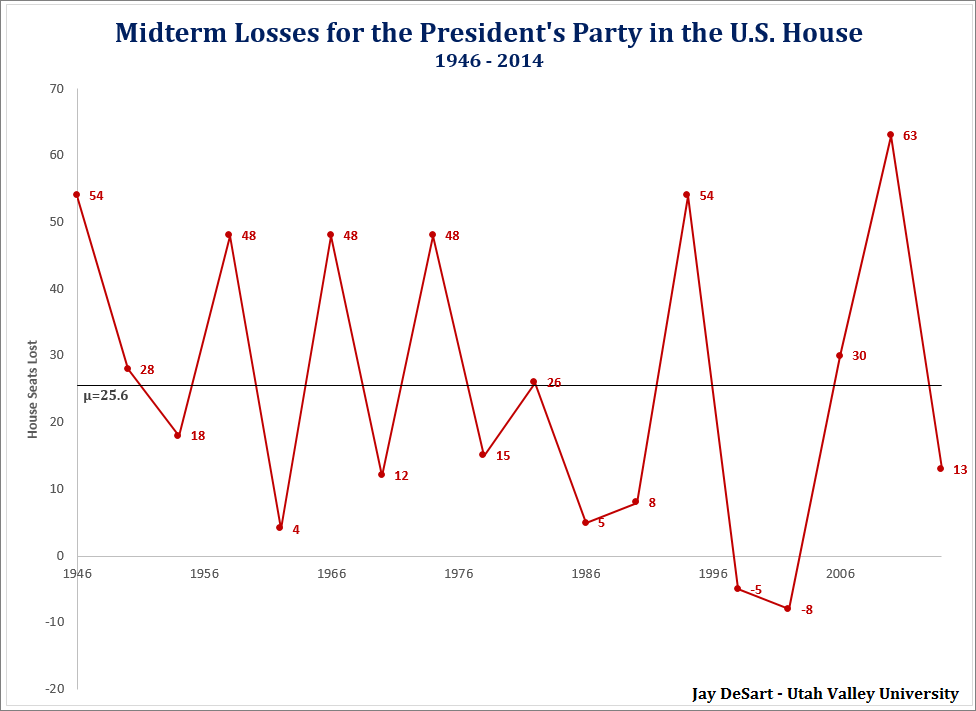 The Political Data Nerd: Presidential Approval, Unified Party Control ...