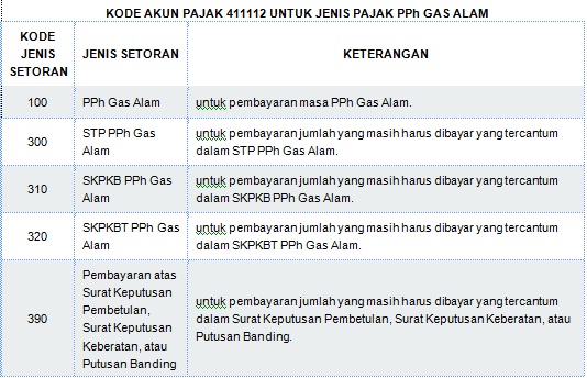 Kode Akun Pajak & Kode Jenis Setoran Pajak - Berbagi Ilmu & Informasi Pajak