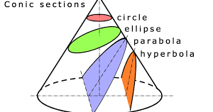 Pre-Calculus: Cheats for Answering Conic Section Problems