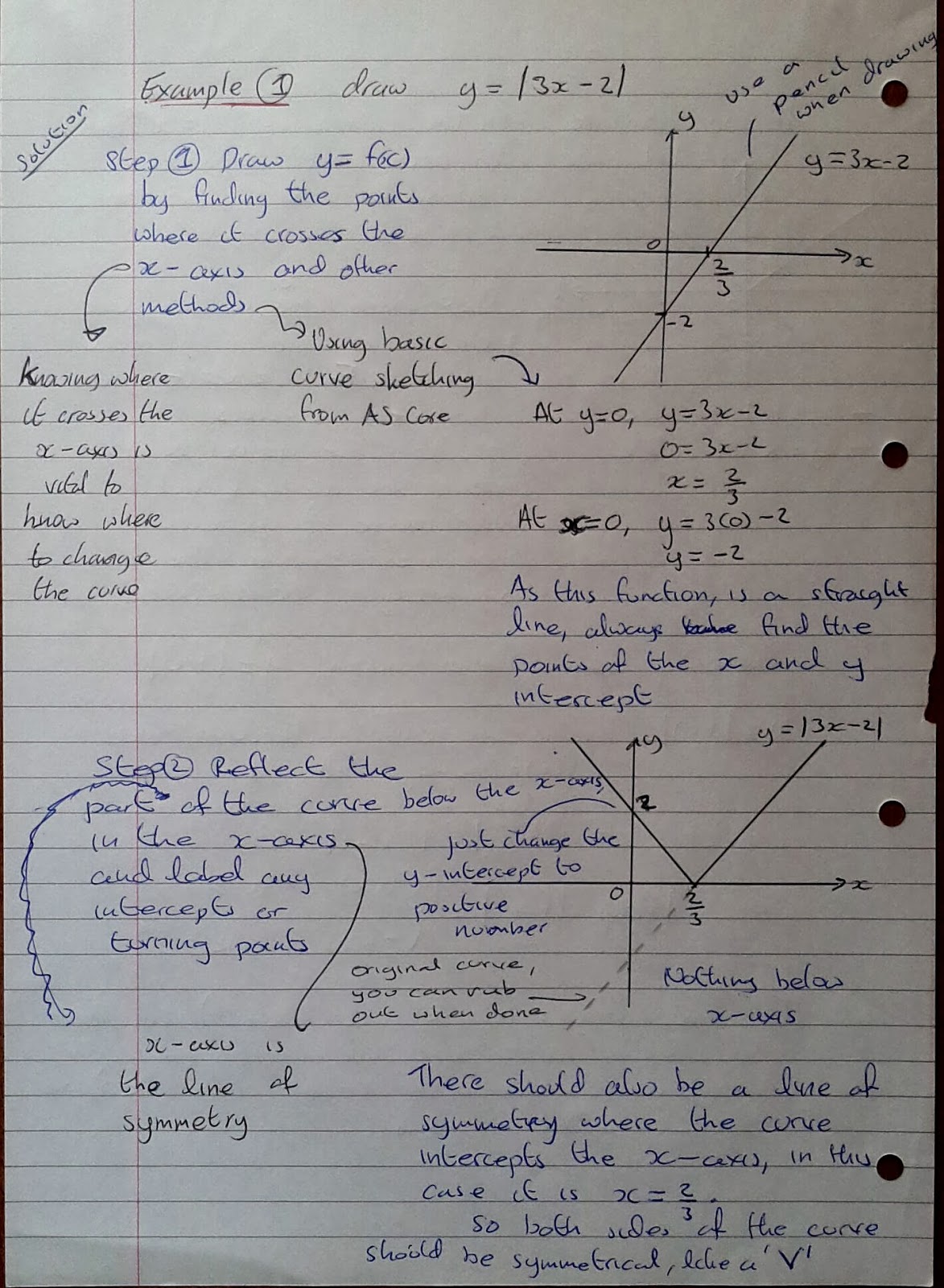 A Level Maths Notes: A2 - Sketching y = |f(x)| Part One