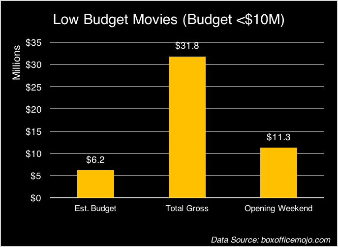 Low Budget Films List