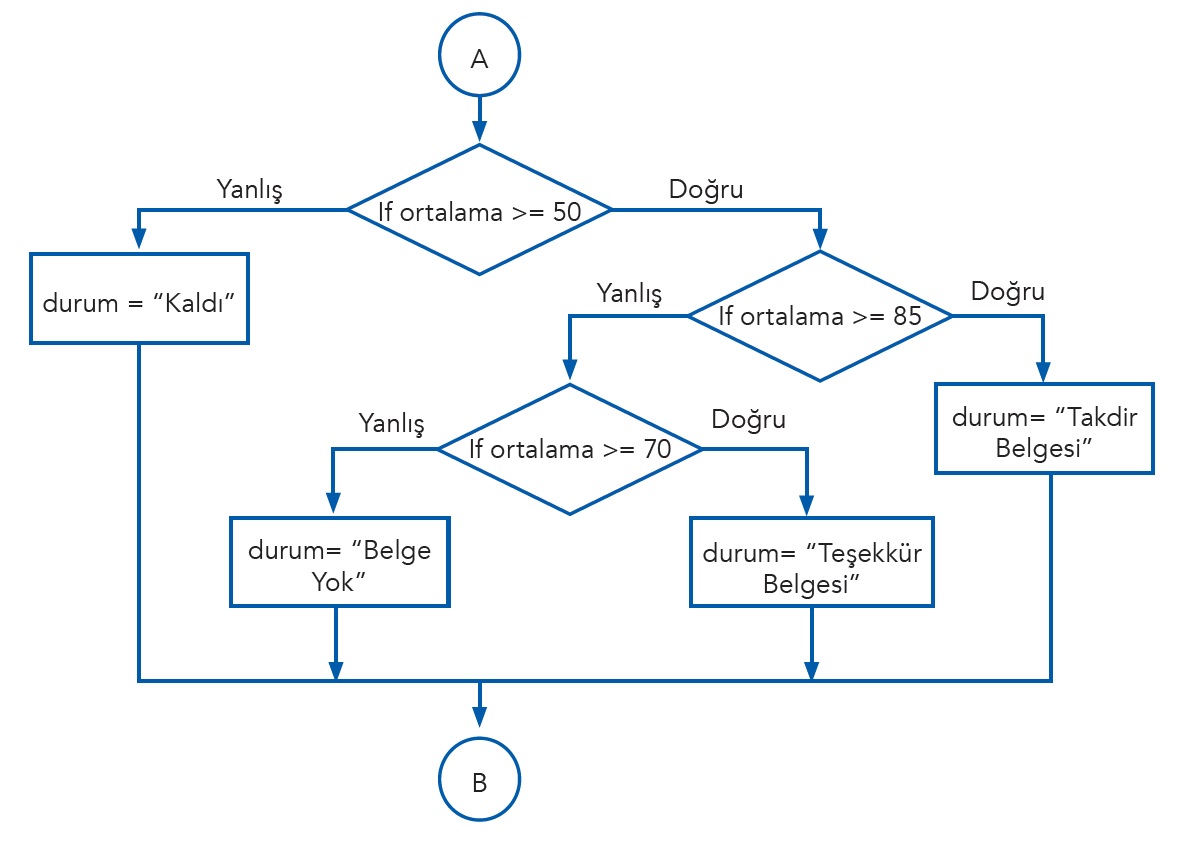Python - Koşullar 2