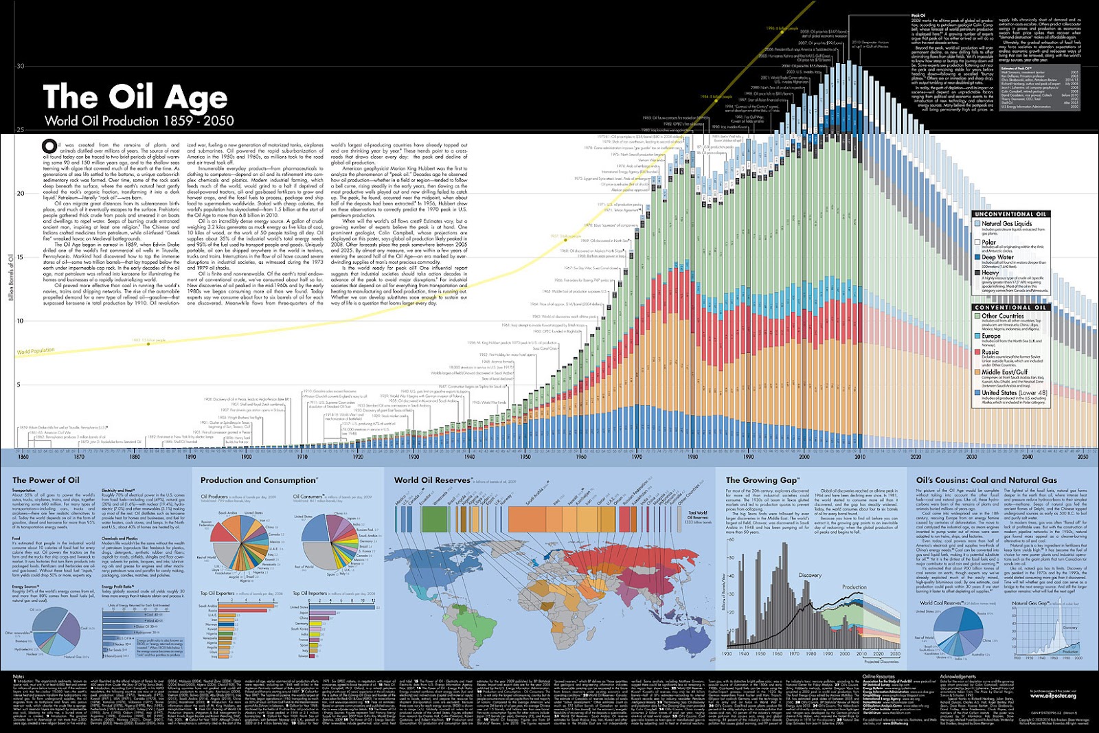 Peak Oil: Long Term Effects of Peak Oil