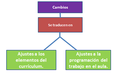Diversificación de la Enseñanza.: Adecuaciones, una herramienta de ...