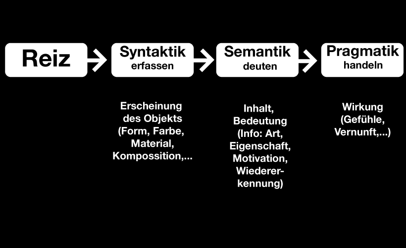Gestaltungs- und Medientechnik Abitur: Semiotik (Zeichentheorie)