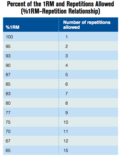 การหา1 RM (One Repetition Maximum)