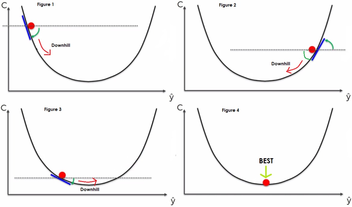 How to minimize Cost function in Neural Networks?