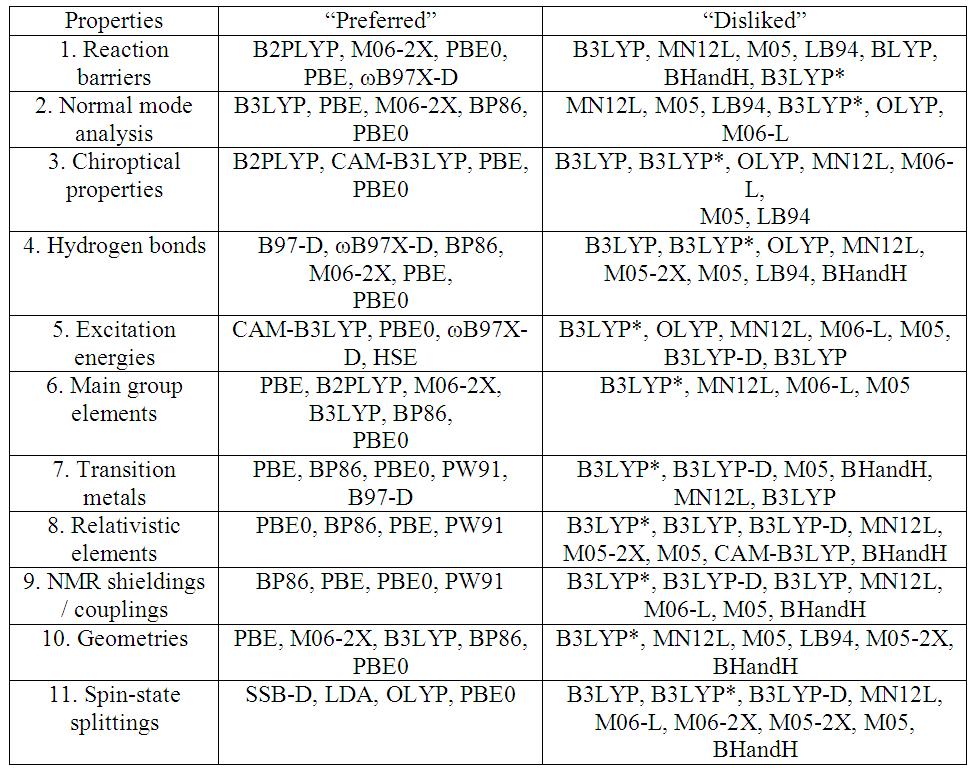 Simple computational chemistry: DFT advices