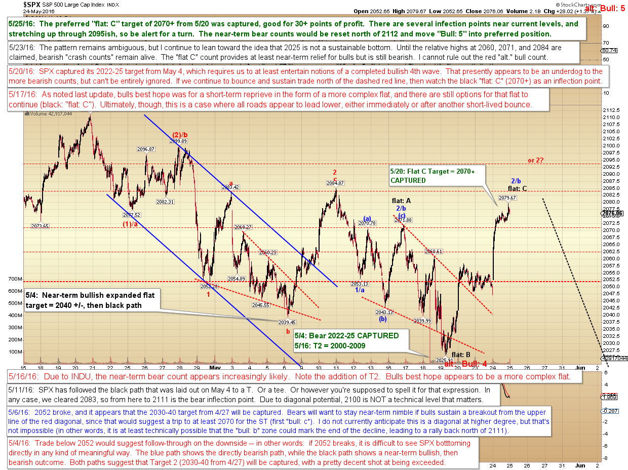 Pretzel Logic's Market Charts and Analysis: SPX Update: Upside Target ...