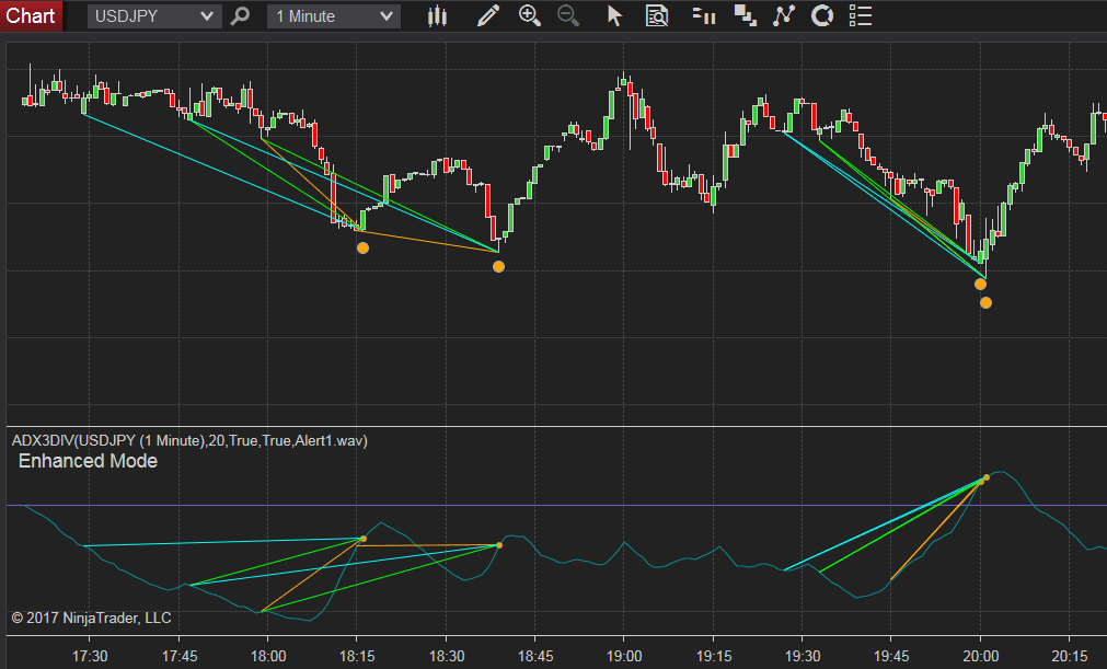 ADX Triple Divergence indicator and Market Analyzer with alert for ...