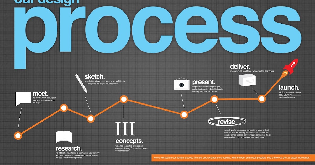 Graphic Design Development Process - 5 Ways You Can Grow Your ...