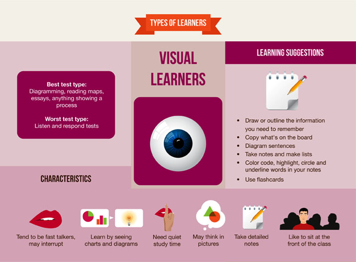 Technology Integration in ELT: Students' Learning Styles
