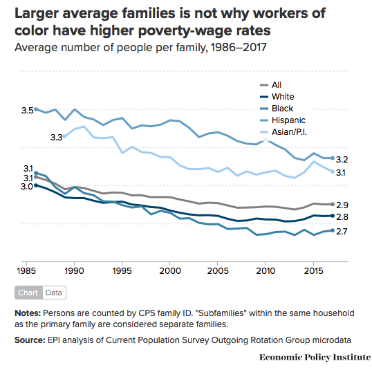 jobsanger: People Of Color Are More Likely To Be Paid Poverty Wage