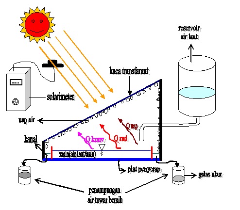 Tulisan ISMAN HARIANDA: RANCANG BANGUN ALAT DESTILASI AIR LAUT DENGAN ...