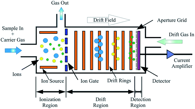 Principia Química: Herramientas para la calibración analítica