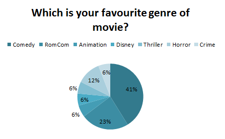 Click on: [10th CW] WHAT'S YOUR FAVOURITE GENRE OF MOVIE?