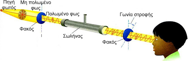 PHYSIC LESSONS: ΠΟΛΩΣΗ ΤΟΥ ΦΩΤΟΣ