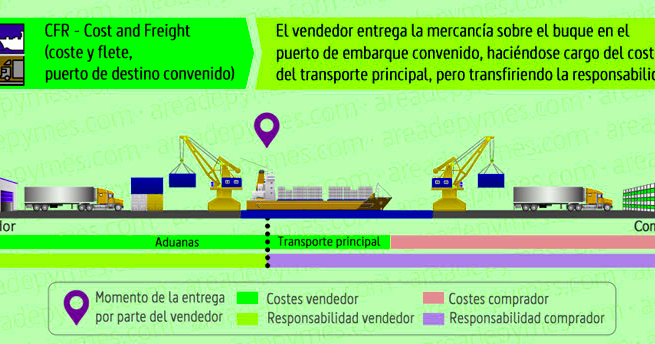 Incoterms CFR - Cost and Freight que es CFR - COMEX Y ADUANAS