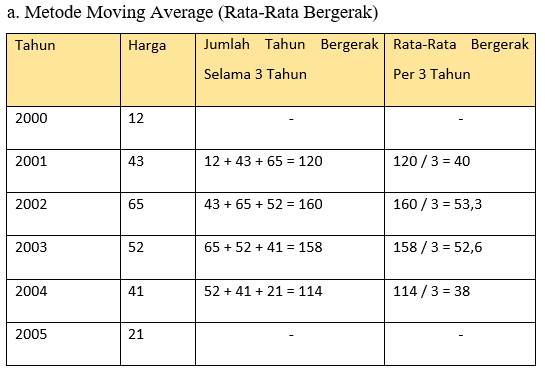 Metode Moving Average, Metode Least Square ~ Belajar Apa Saja Jadi Mudah