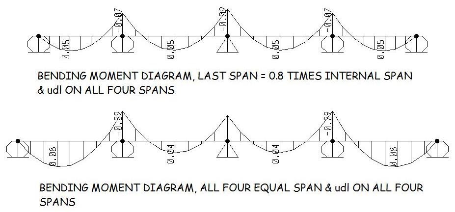 bridge approach span length to inner span length ratio