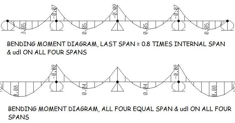bridge approach span length to inner span length ratio