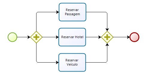BizAgi Treinamento e Consultoria: Exemplo de modelagem transacional